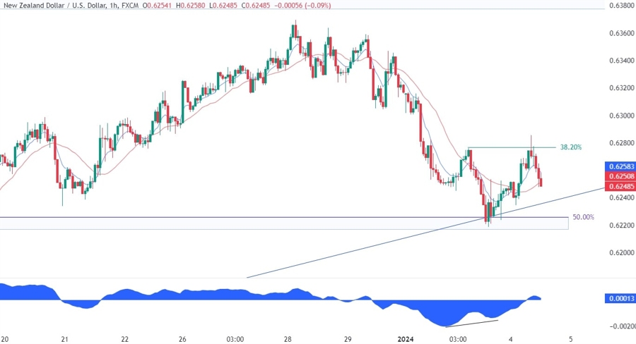 NZDUSD Technical Analysis | Forexlive